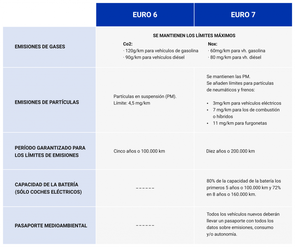 Normativa Euro 7: cuándo entra en vigor y qué cambios implica | Recalvi ...
