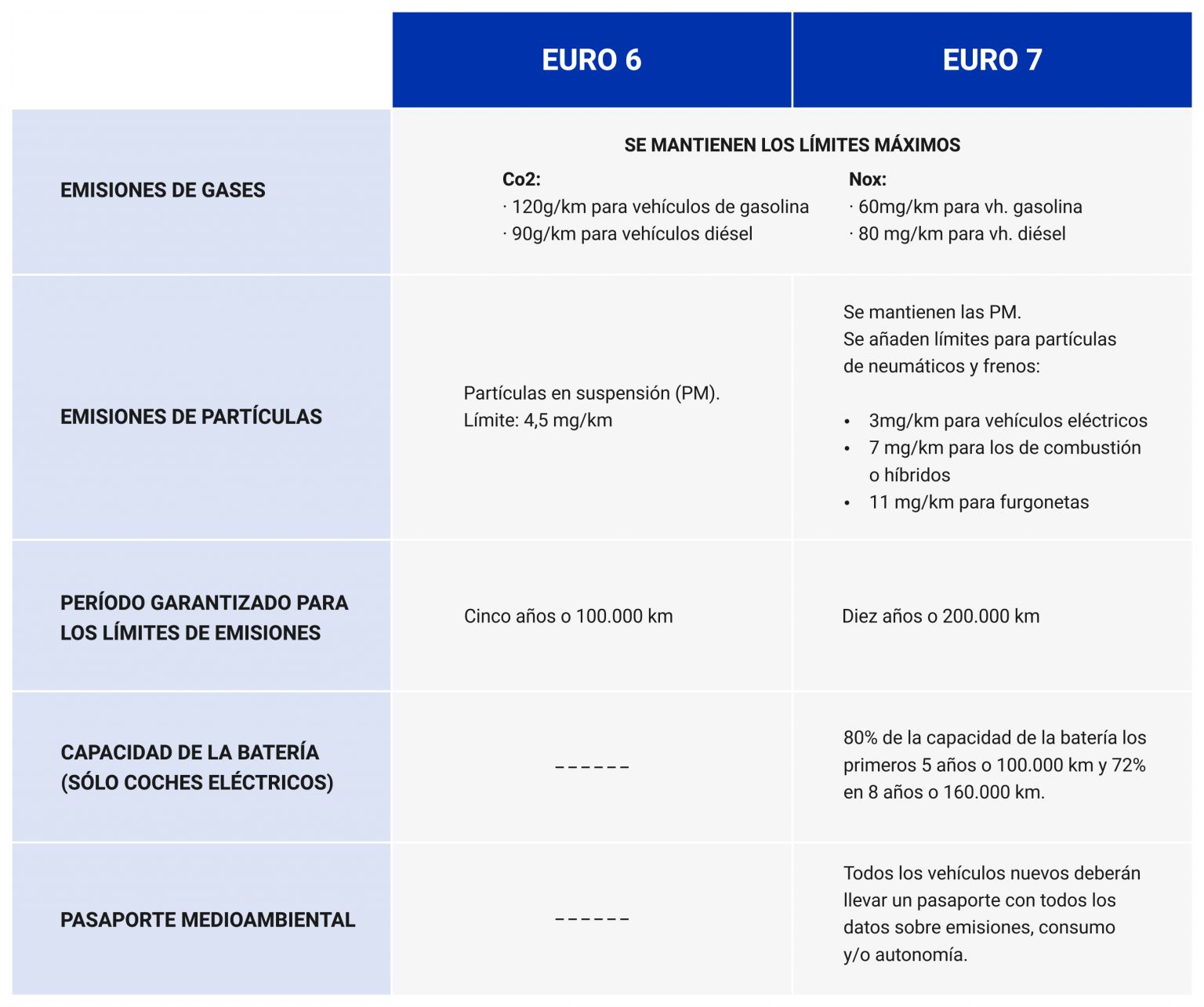 Normativa Euro 7: cuándo entra en vigor y qué cambios implica | Recalvi ...