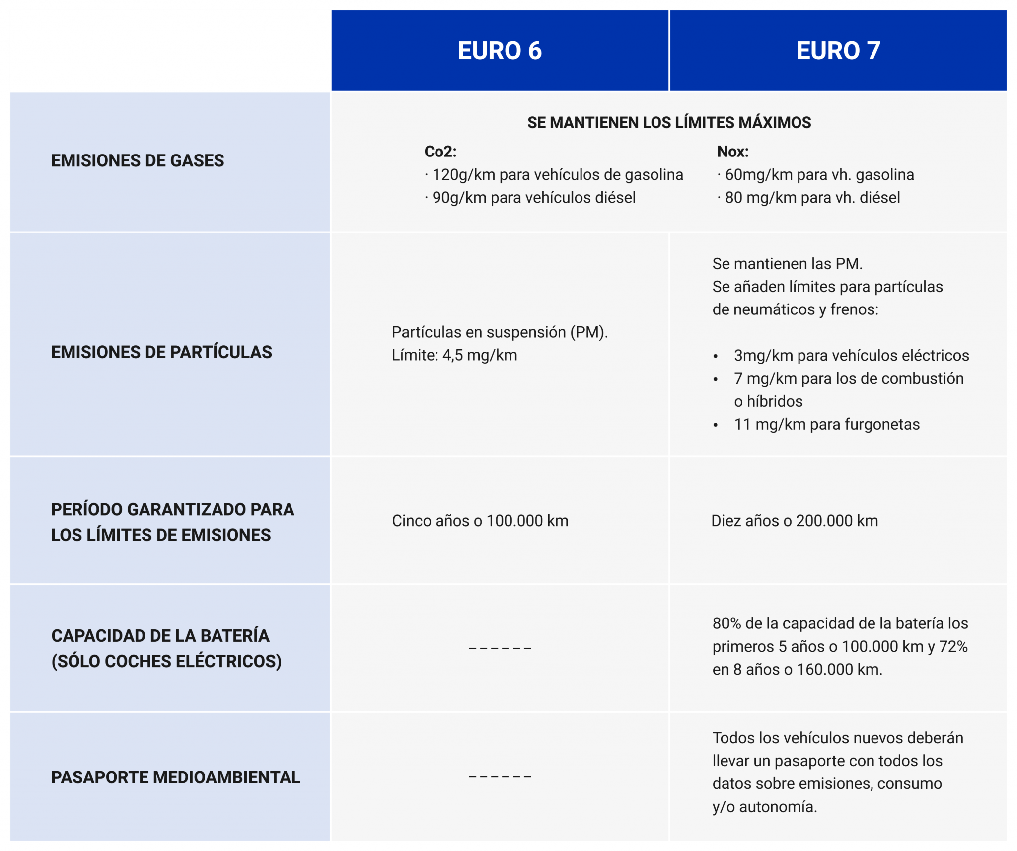 Normativa Euro 7: cuándo entra en vigor y qué cambios implica | Recalvi ...